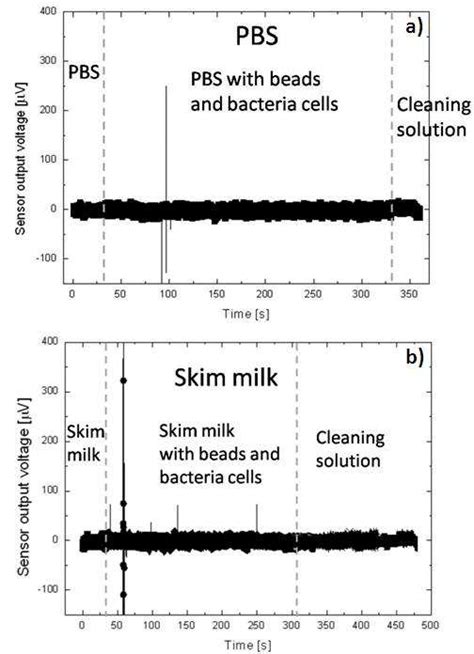 Dynamic Detection And Differences Between Sensor Signals On The Passage Download Scientific