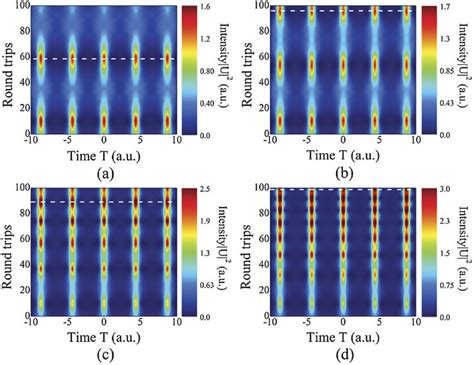 Akhmediev Breathers With Different System Parameters Reprinted From Download Scientific