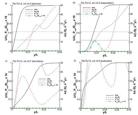 Ijtpp Free Full Text An Extended Version Of An Algebraic Intermittency Model For Prediction
