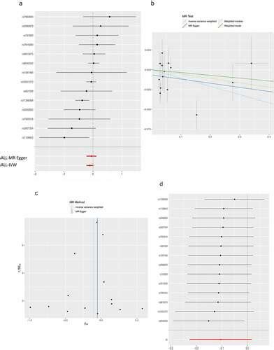 Full Article Integrative Analysis Of Mendelian Randomization And Gene Expression Profiles