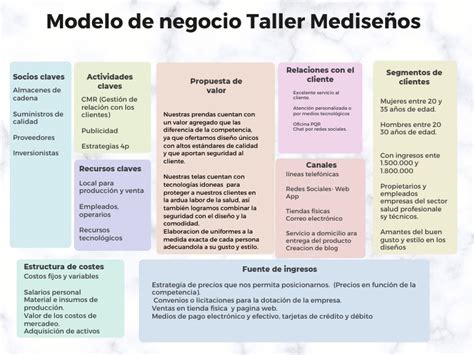 Canvas De Modelo De Negocio Tabla Para Estrategia Planeación Negocio