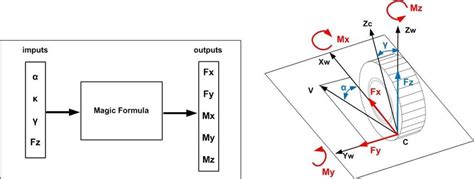 Inputs And Outputs Of The Magic Formula Model Download Scientific