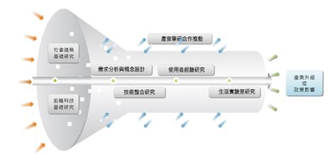 生活實驗室 Living Lab 臺大智活智齡研究群