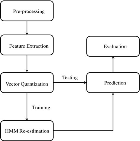 Figure 1 From Feature Extraction Analysis For Hidden Markov Models In Sundanese Speech