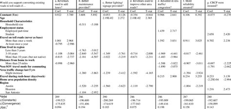 Binary Logit Model Specifications For Support Of Conversion To Toll Roads Download Table