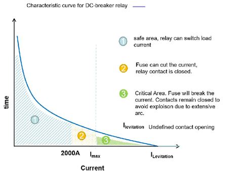 the graph provides a qualitative plot of the current timecharacteristic