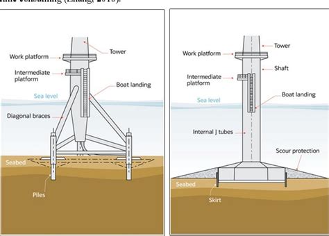 Figure 5 From Risk Management In Offshore Wind Farm Development Semantic Scholar