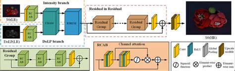 The Framework Of Our Proposed Color Polarization Image Super Resolution Download Scientific
