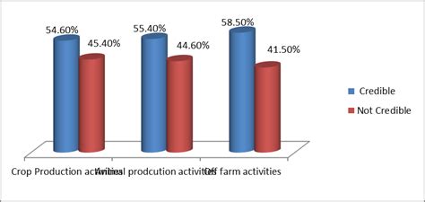 Level Of Perceived Credibility Of Agricultural Information Disseminated