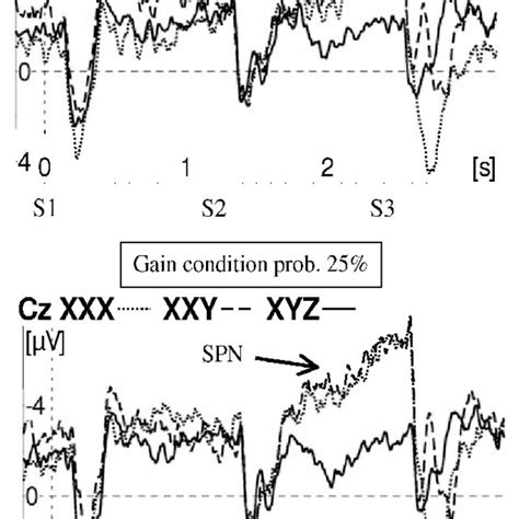 Stimulus Locked Grand Average Waveforms Filtered 00530 Hz From