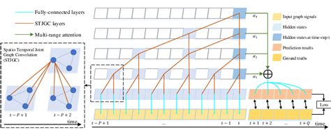 Spatio Temporal Joint Graph Convolutional Networks For Traffic Forecasting