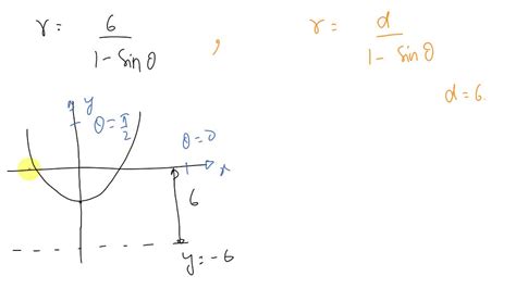 Solved A Polar Equation Of A Conic Is Given R612 Cos θ A