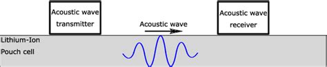 Figure 1 From An Electromagnetic Acoustic Transducer For Generating