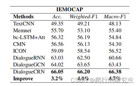 论文分享（3） Dialoguecrn Contextual Reasoning Networks For Emotion