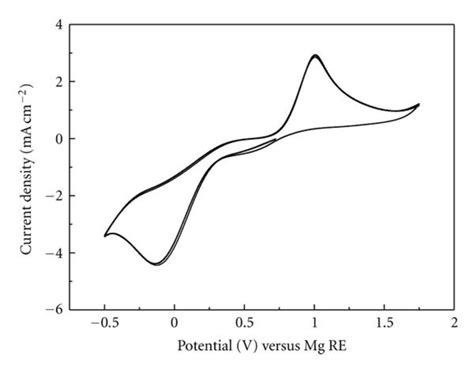 Typical Cyclic Voltammograms Of Mg Deposition Dissolution On Pt Disk