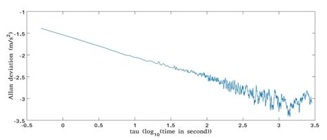 Allan Deviation Function Of Accelerometers X Axis Data The Slope Was