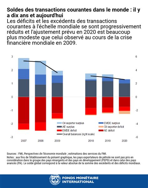 Déséquilibres de léconomie mondiale et crise de la COVID 19