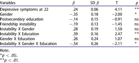 multiple hierarchical regression predicting depressive symptoms at age