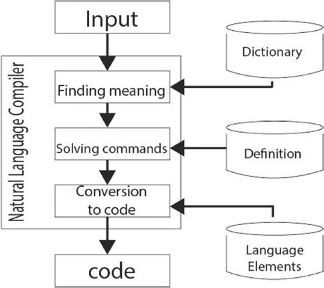Nl Compiler Interactions Download Scientific Diagram