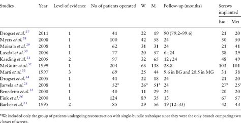 Figure 1 From Metallic Or Bioabsorbable Interference Screw For Graft Fixation In Anterior