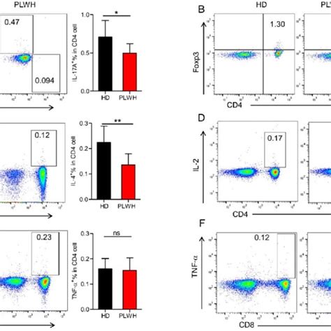 Specific T Cell Responses To Vaccination With Inactivated Sars Cov 2 Download Scientific