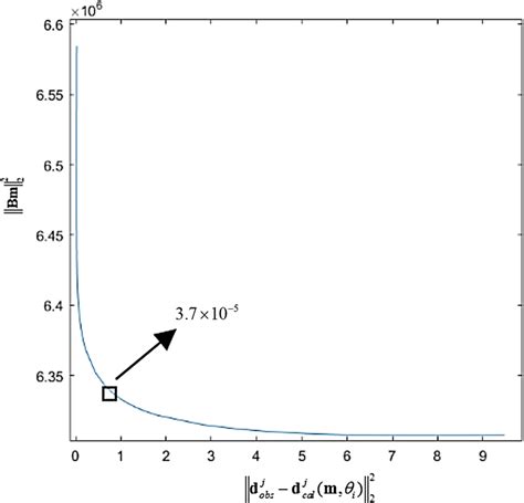 Schematic Diagram Of L Curve Method To Determine Regularization
