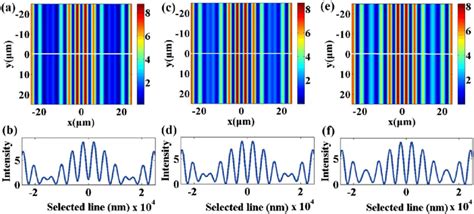 Interference Simulation Results For Three Beam Interference With The