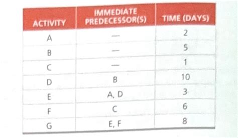 Solved Draw The Project Network Chart And Show ES EF LS Chegg