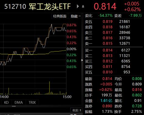 军工股午后走强军工龙头etf今日上涨062 维科号