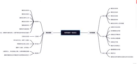 团队管理 如何组织好一场会议如何能开好共识一个会议 Csdn博客