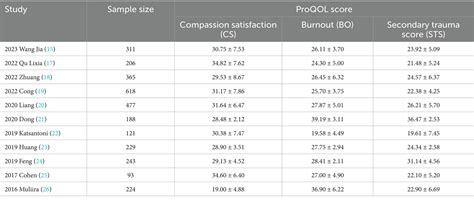 Frontiers Prevalence And Risk Factors Of Compassion Fatigue In Gynecological And Obstetric