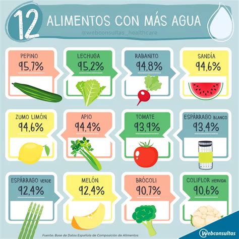 Fuentes Alimenticias De Agua 12 Alimentos Con Más Agua