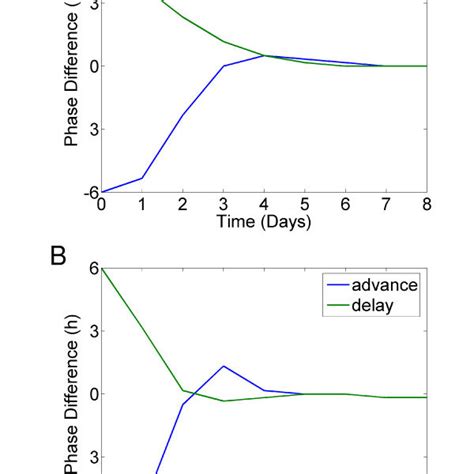 Light Activated Oscillators Can Drive The Scn A Jet Lag Experiment Download Scientific