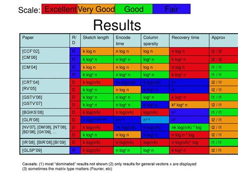 Lecture 15 Sparse Recovery Using Sparse Matrices Ppt Download