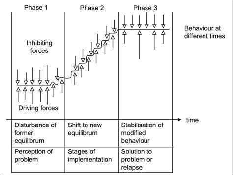 Model Of Behaviour Modification Download Scientific Diagram