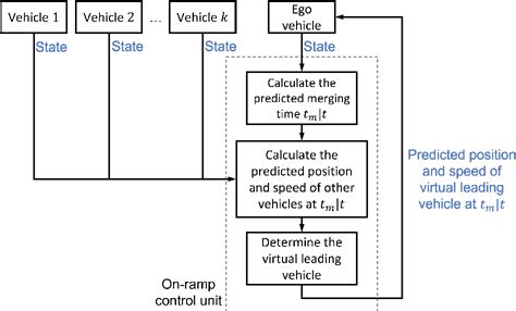 Figure 1 From Ramp Metering To Maximize Freeway Throughput Under