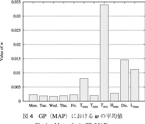 figure 4 from a gaussian processes technique for short term load