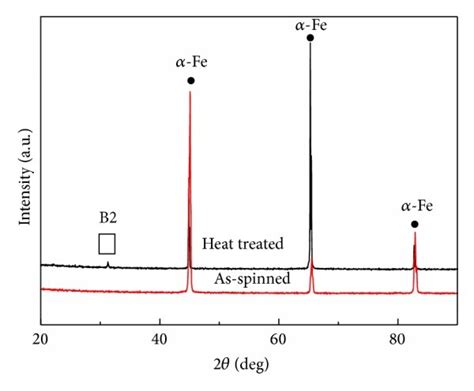 Xrd Patterns Of Melt Spinned Specimens Before And After Heat Treatment