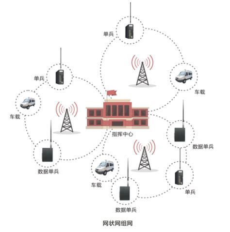 TDD OFDM技术支持点对点中继传输等多种工作方式能满足各种不同环境的通信需求 北京汉华高科