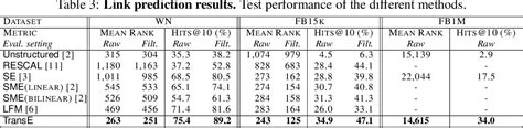 [pdf] translating embeddings for modeling multi relational data