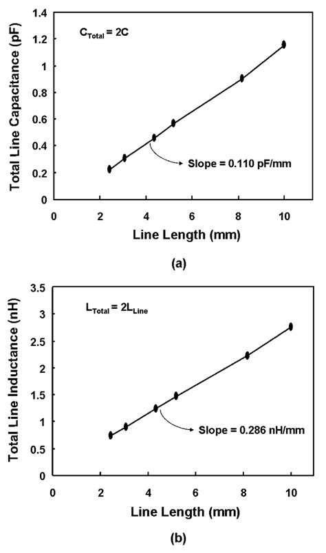 Extracted Model Parameters As A Function Of Interconnection Line Length Download Scientific