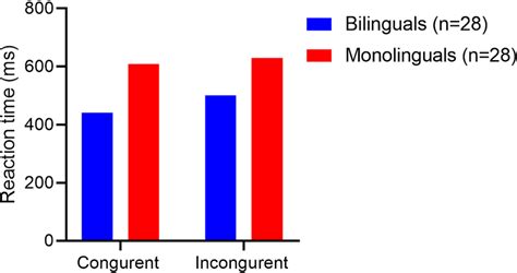 The Bar Graph Showing The Congruent And Incongruent Mean RTs Difference
