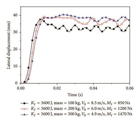 Lateral Displacementtime History Curve Of Mid Span Of Beam Download