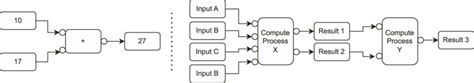 A Node Based Computing Process Left A Simple Addition With Two Inputs