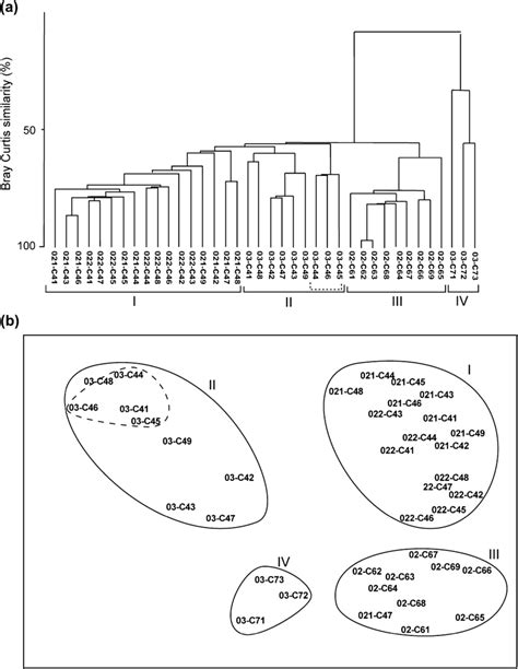 A Hierarchical Agglomerative Clustering Of Square Root Transformed