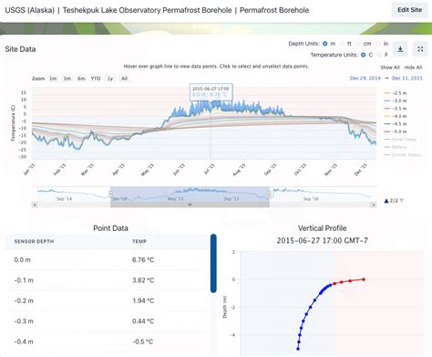 Beadedstream Permafrost Monitoring