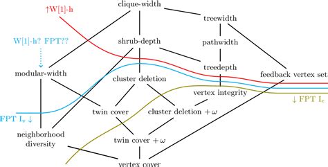 Figure 1 From Parameterised Distance To Local Irregularity Semantic