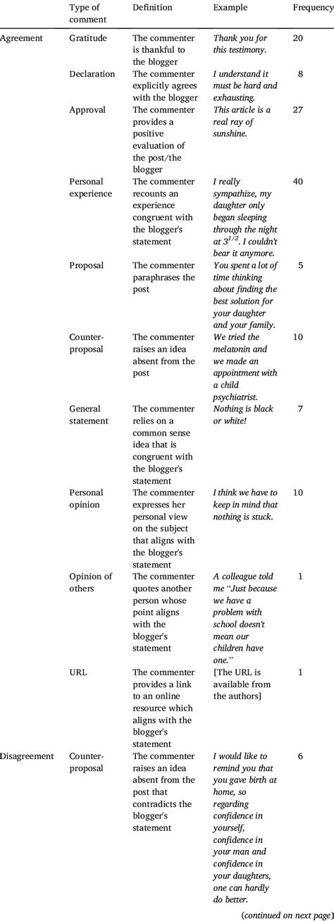 Final Template For The Comments Analysis With Frequencies Download