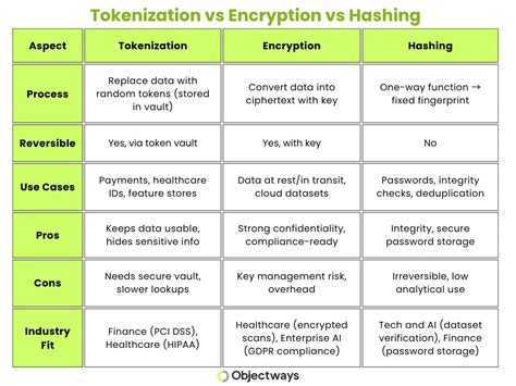 Tokenization Vs Encryption Vs Hashing Explained