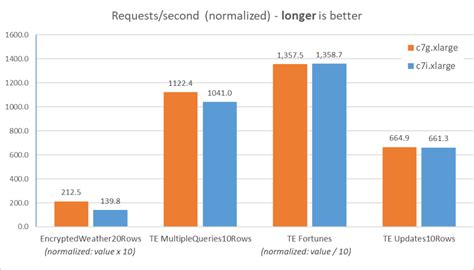 powering 8 with aws graviton3 benchmarks on aws blog